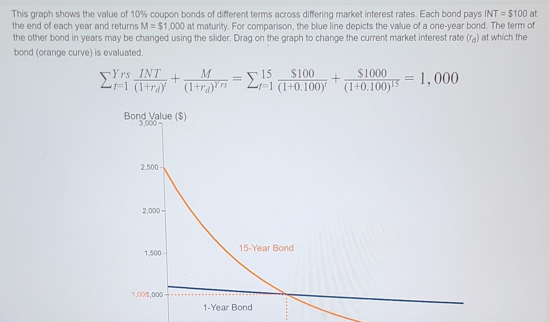 Solved This graph shows the value of 10% coupon bonds of | Chegg.com