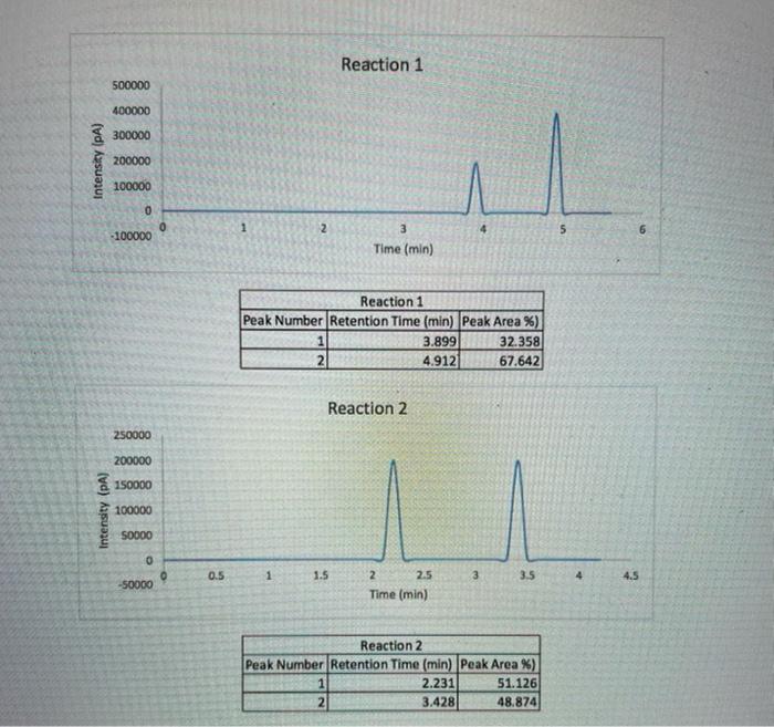 Solved 3A. Below are GC results from the two reactions | Chegg.com