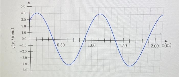 Solved The graph below shows the transverse displacement | Chegg.com