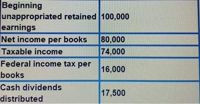 Solved Compute the amount of ending unappropriated retained | Chegg.com