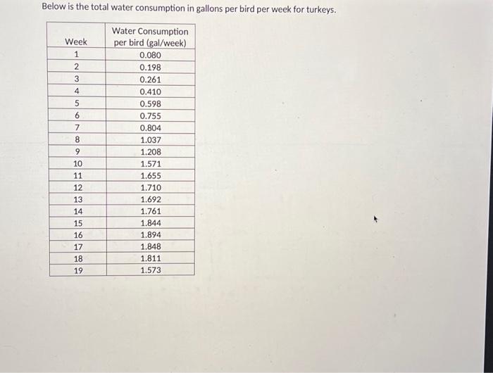 Solved Below is the total water consumption in gallons per | Chegg.com