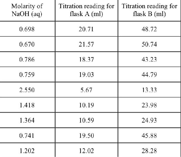 Solved A student prepares two flasks. Flask A contained 5.00 | Chegg.com