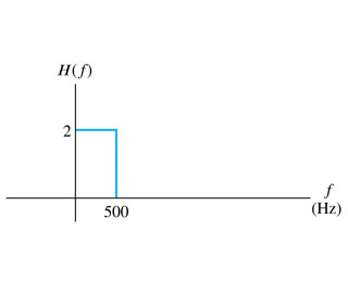 Solved The triangular waveform shown in Figure 1 (Figure 1) | Chegg.com