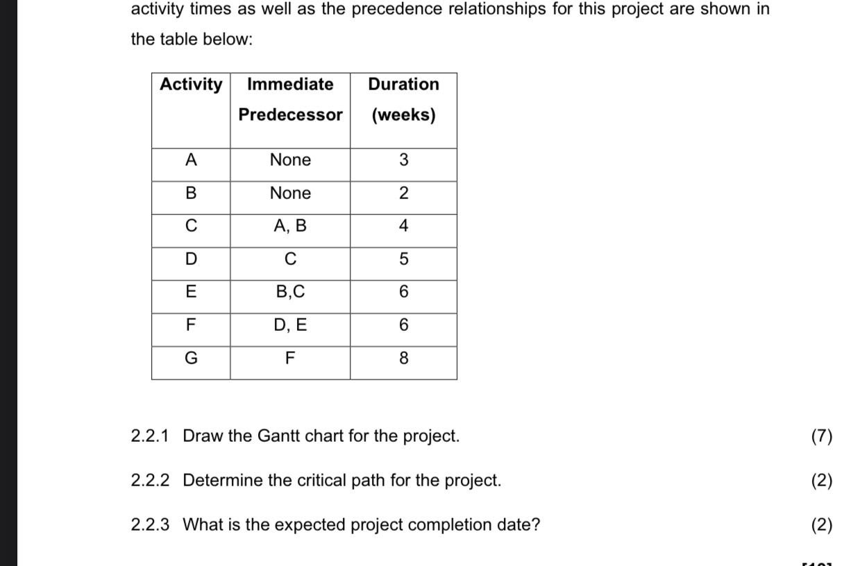 Solved activity times as well as the precedence | Chegg.com