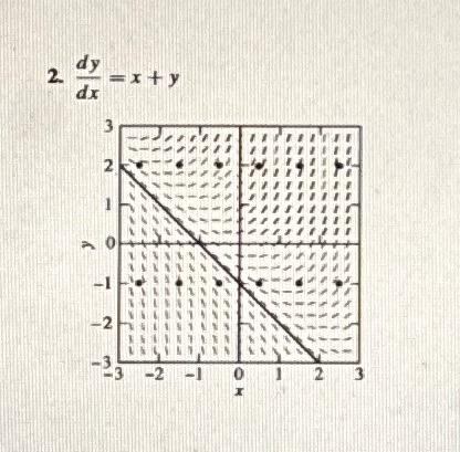 Solved dxdy=x+y | Chegg.com