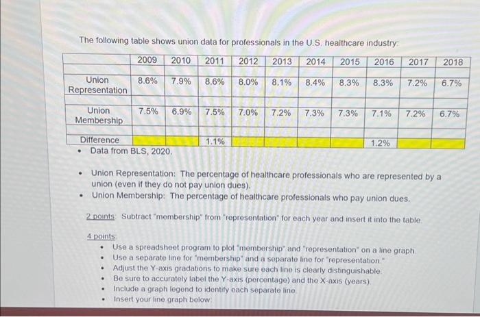 Solved The following table shows union data for | Chegg.com