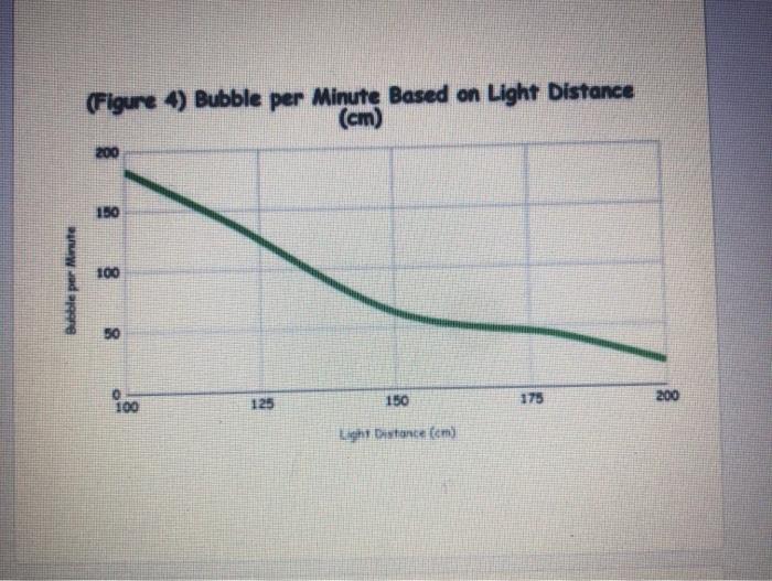 Solved (Figure 4) Bubble per Minute Based on Light Distance | Chegg.com