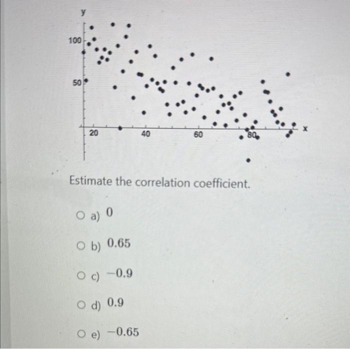 Solved Estimate the correlation coefficient. a) 0 b) 0.65 c) | Chegg.com