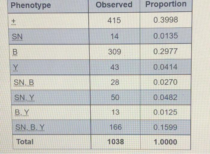 Solved please help!!!! here is a F2 cross with the results. | Chegg.com