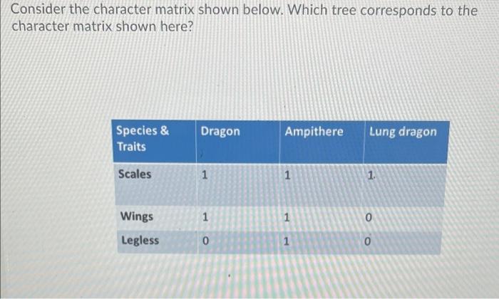 Solved Consider the character matrix shown below. Which tree | Chegg.com