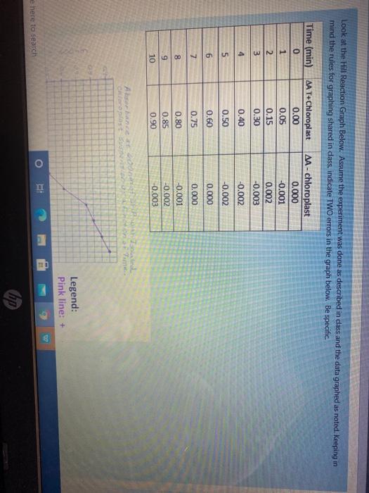 Solved Look at the Hill Reaction Graph Below. Assume the | Chegg.com