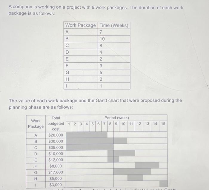 Solved A company is working on a project with 9 work | Chegg.com
