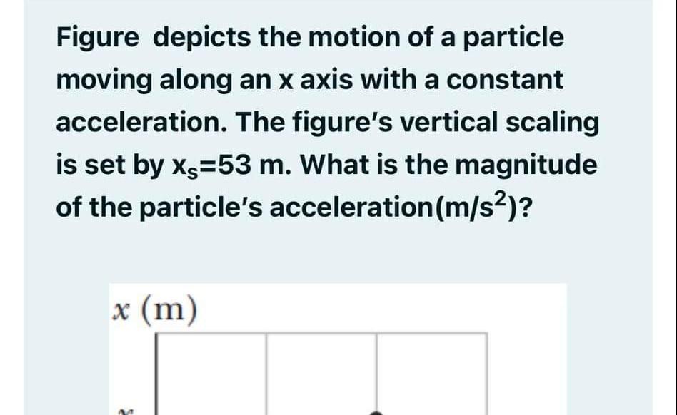 Solved Figure depicts the motion of a particle moving along | Chegg.com