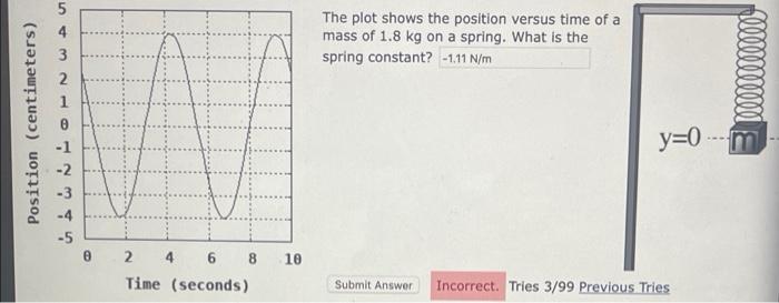 Solved 5 The plot shows the position versus time of a mass | Chegg.com