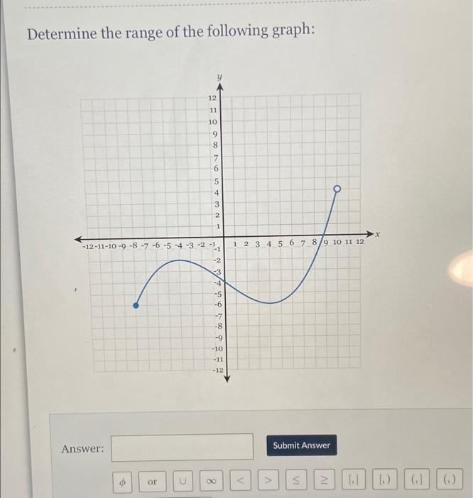 Solved Determine the range of the following graph: y 12 11 | Chegg.com