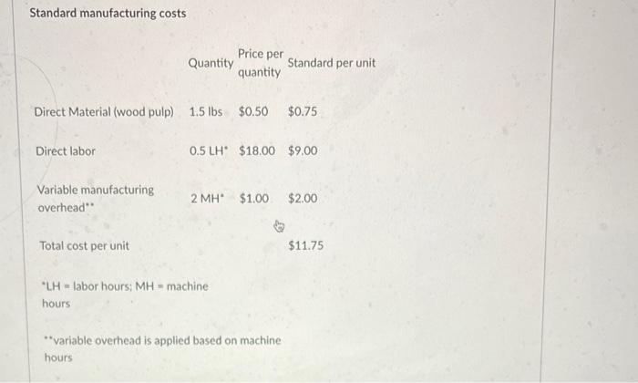 Solved Standard manufacturing costsActual manufacturing data | Chegg.com