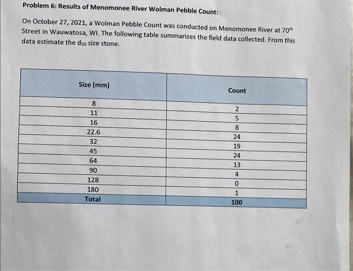 Solved Problem 6: Results of Menomonee River Wolman Pebble | Chegg.com