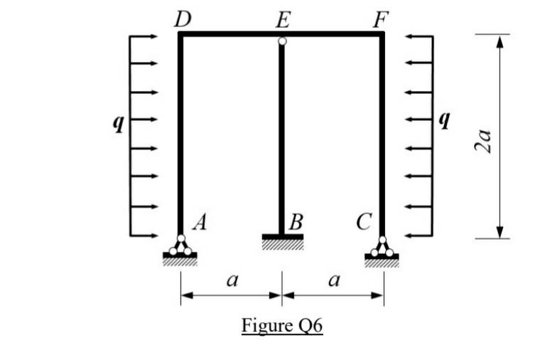 Solved A frame is subject to two uniformly distributed loads | Chegg.com