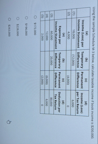 Solved Using the sample Schedule M-3 ﻿below, calculate | Chegg.com