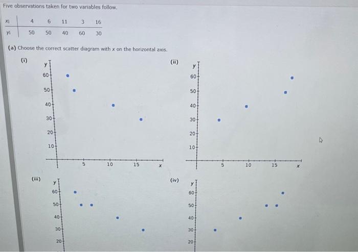 Solved Five observations taken for two variables follow. (a) | Chegg.com