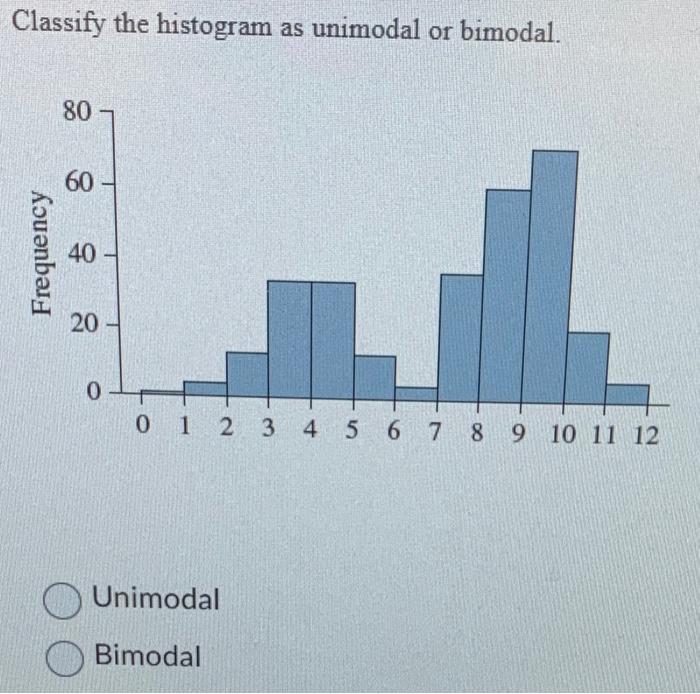 Solved Classify the histogram as unimodal or bimodal. | Chegg.com Solved Classify the histogram as unimodal or bimodal. | Chegg.com