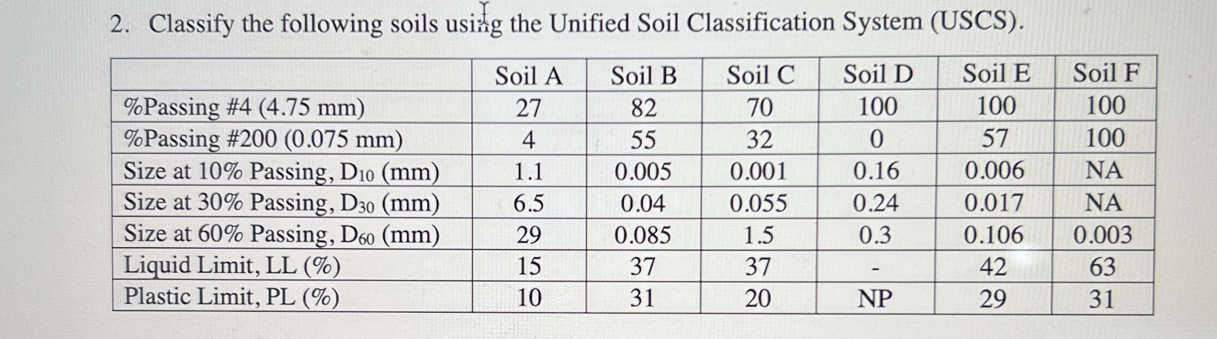 Solved Classify the following soils usifg the Unified Soil | Chegg.com