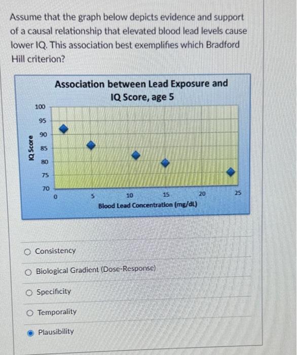 Solved Assume that the graph below depicts evidence and | Chegg.com