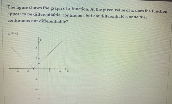 Solved The figure shows the graph of a function. At the | Chegg.com
