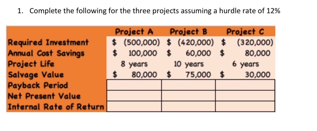 Solved Complete the following for the three projects | Chegg.com