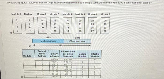 Solved The following figures represents Memory Organization | Chegg.com