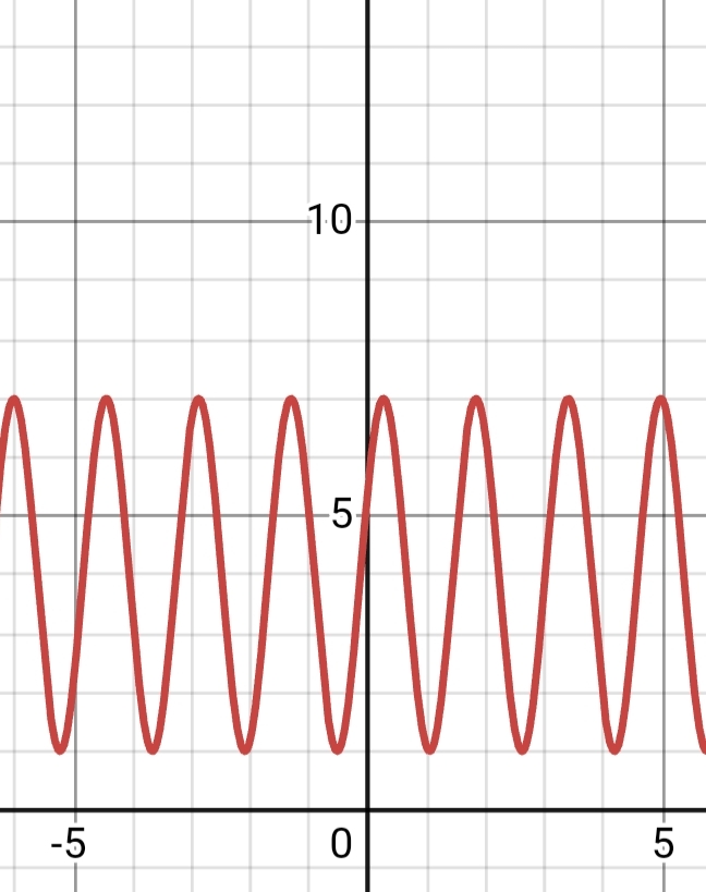 Solved label the amplitude, equation of the midline, | Chegg.com