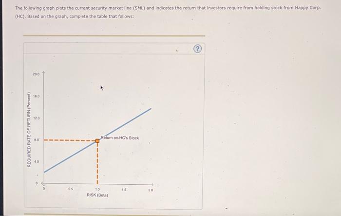 Solved The following graph plots the current security market | Chegg.com