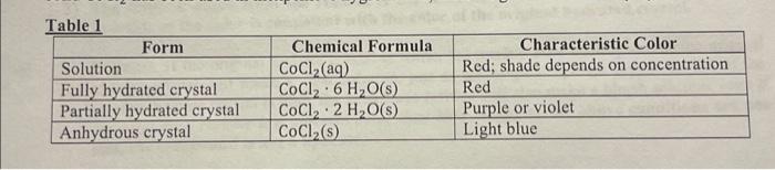Solved 3. A hydrated sample of cobalt(II) chloride with a | Chegg.com