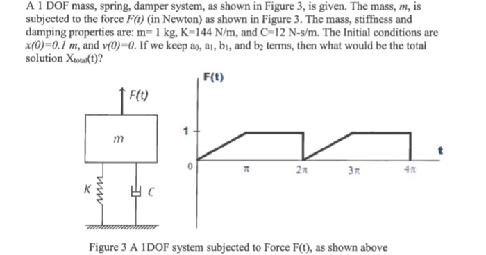 Solved A 1 DOF mass, spring, damper system, as shown in | Chegg.com
