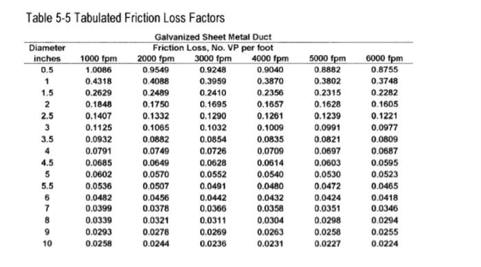 Solved Find the approximate friction VP loss per foot for a | Chegg.com