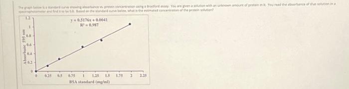 Solved The graph below is a standard curve showing | Chegg.com