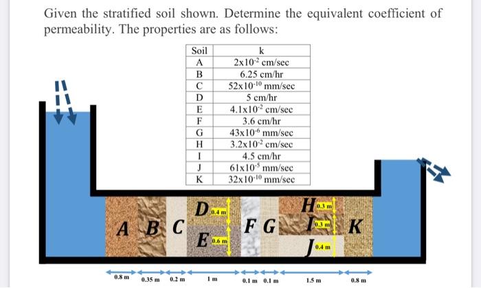 Solved Given the stratified soil shown. Determine the | Chegg.com