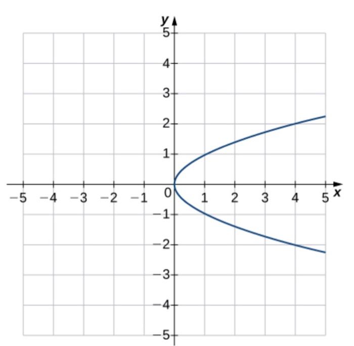 Solved For the following exercises, use the vertical line | Chegg.com