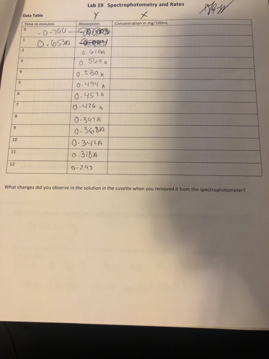 Lab 19 Spectrophotometry and Rates en Data Table Time | Chegg.com