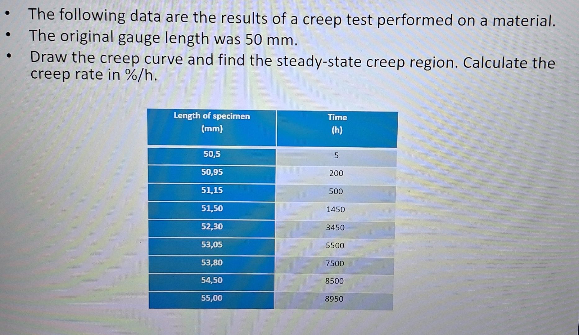 Solved The following data are the results of a creep test | Chegg.com