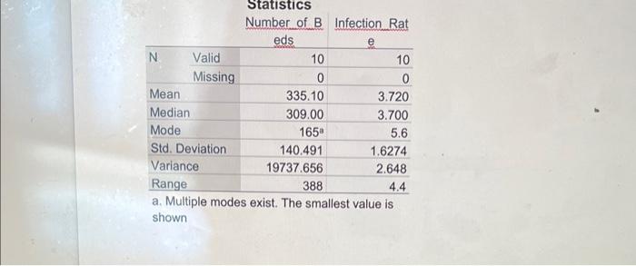 Solved a. Multiple modes exist. The smallest value is | Chegg.com