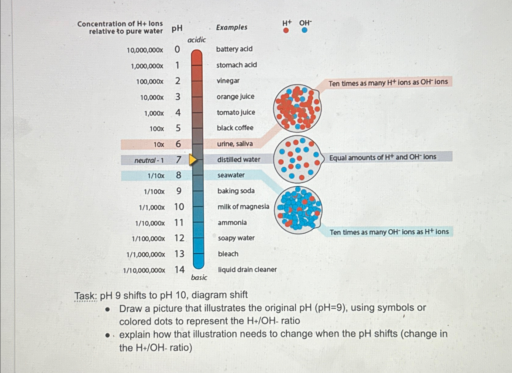 Solved Task: pH9 ﻿shifts to pH 10, ﻿diagram shiftDraw a | Chegg.com