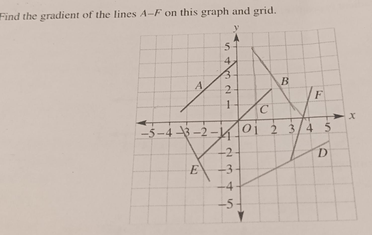 Solved Find the gradient of the lines A-F ﻿on this graph and | Chegg.com
