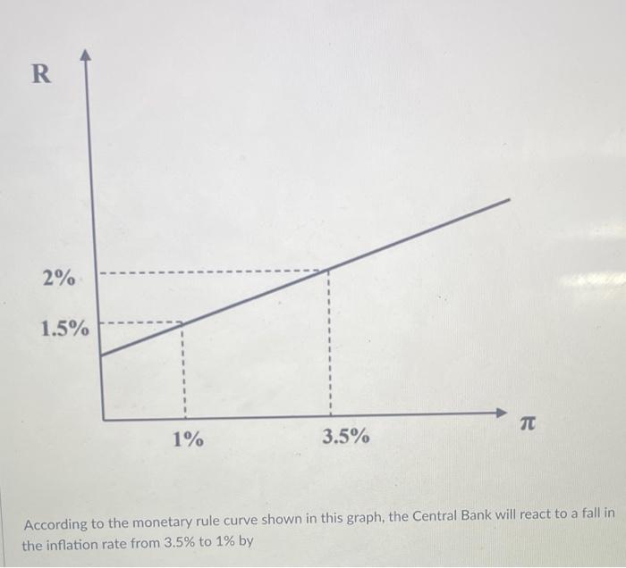 Solved R 2% 1.5% TO 1% 3.5% According to the monetary rule | Chegg.com