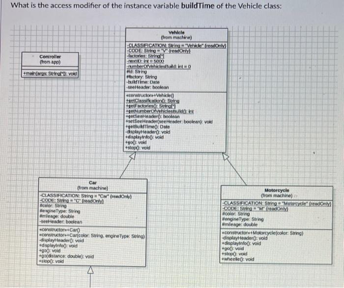 Solved What is the access modifier of the instance variable | Chegg.com