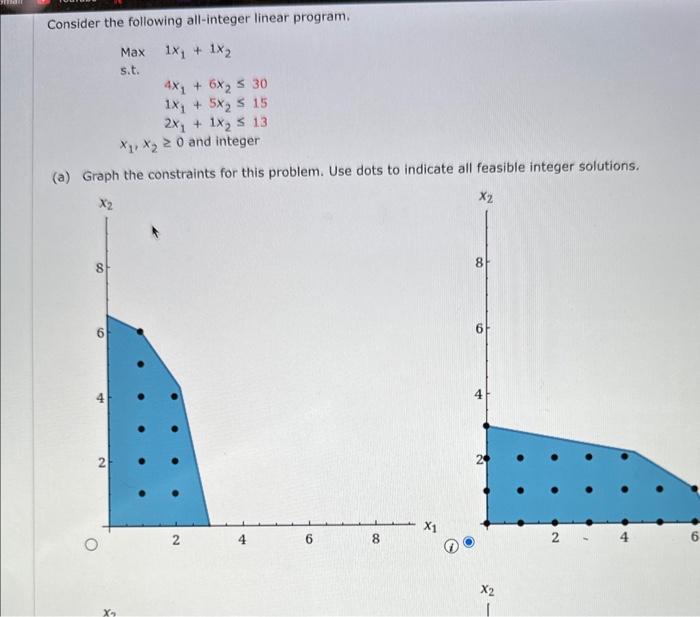 Solved Consider the following all-integer linear program. | Chegg.com
