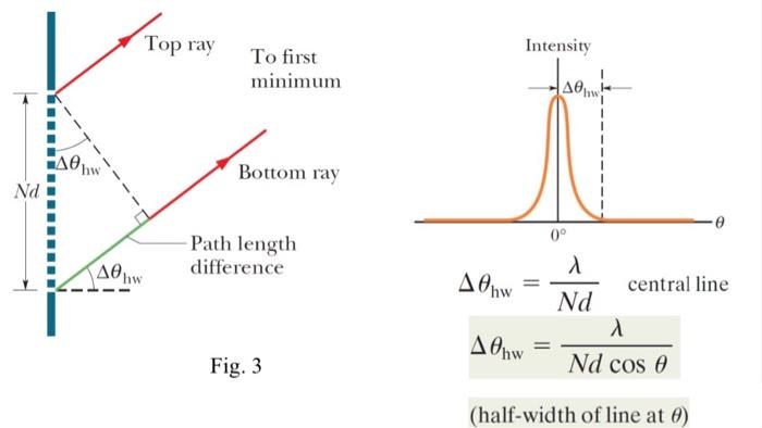 Solved Diffraction Gratings: Peak Width Figure 3 shows the | Chegg.com