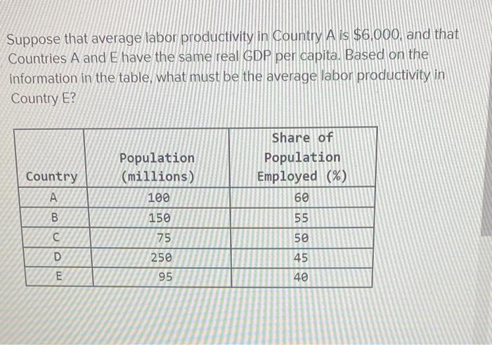 Solved Suppose that average labor productivity in Country A | Chegg.com