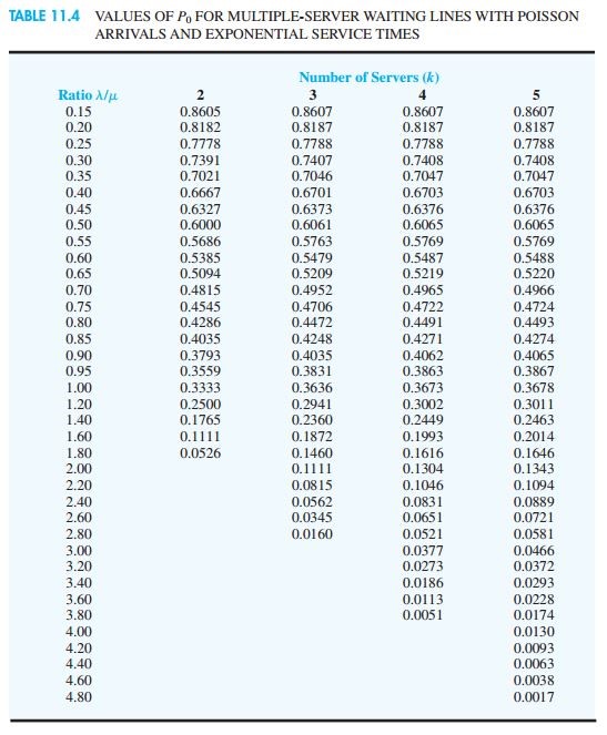 Solved Problem 11-21 (Algorithmic) ﻿TABLE 11.4 ﻿VALUES OF P0 | Chegg.com