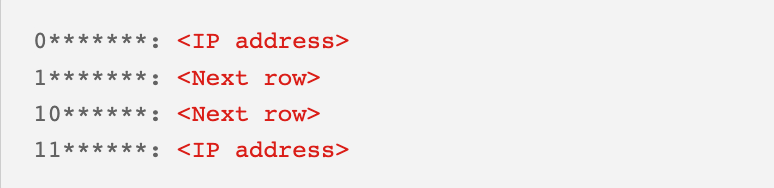 Solved Complete the example routing table for node A. ﻿The | Chegg.com